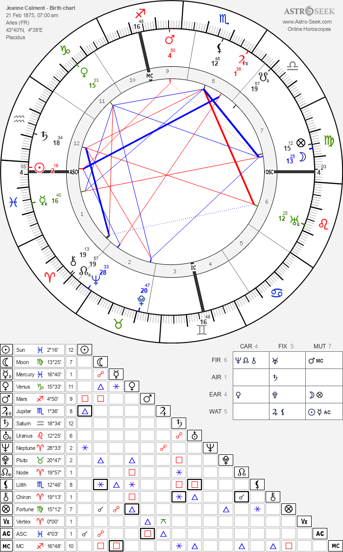 Birth Chart Of Jeanne Calment Astrology Horoscope